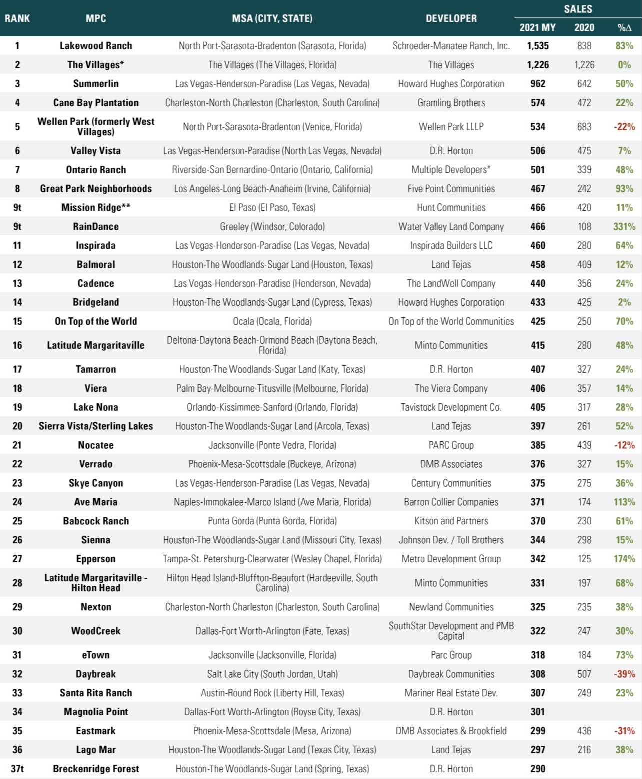 eTown Ranked Among Top 50 Best-Selling Communities in America